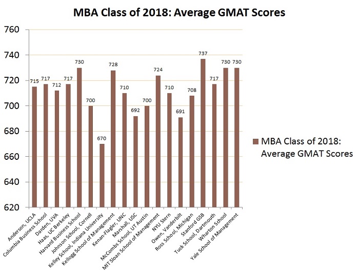Gmat Scores Needed For Admission To An Mba In The Us
